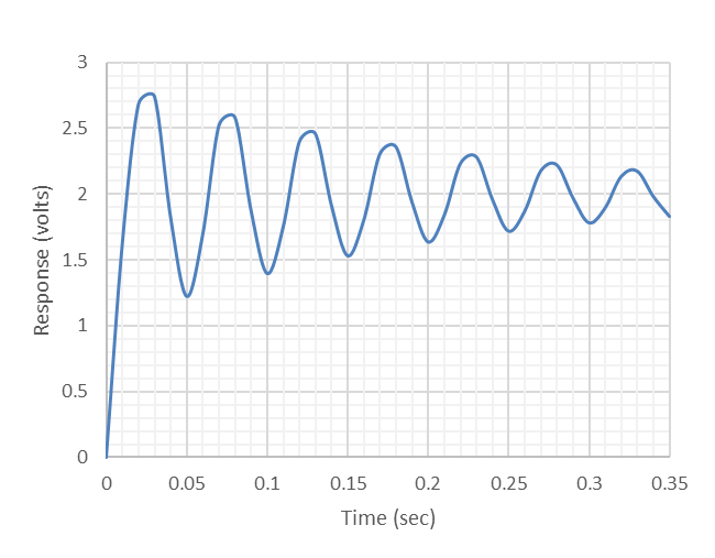 Solved A step response of a second order system is shown | Chegg.com