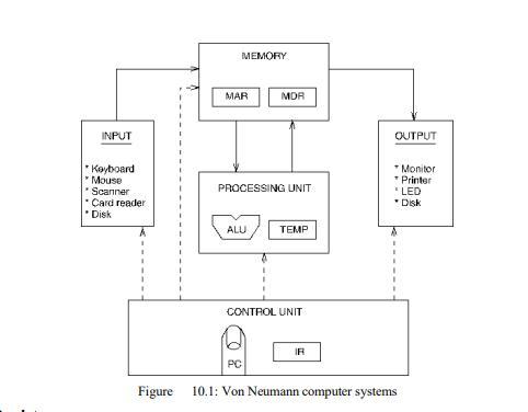 Solved MEMORY MAR MDR *Printer PROCESSING UNIT *LED * Disk | Chegg.com