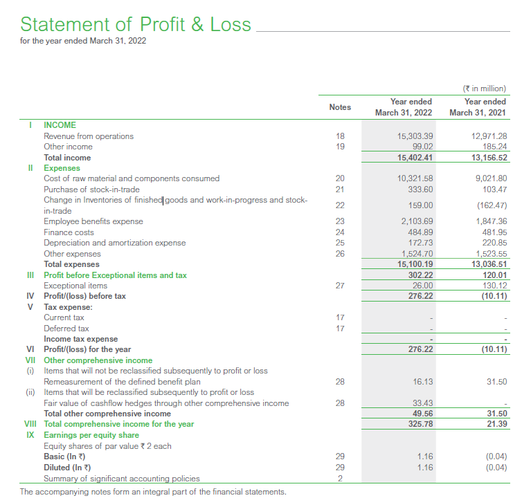 Solved Statement of Profit \& Loss20. COST OF RAW MATERIAL | Chegg.com