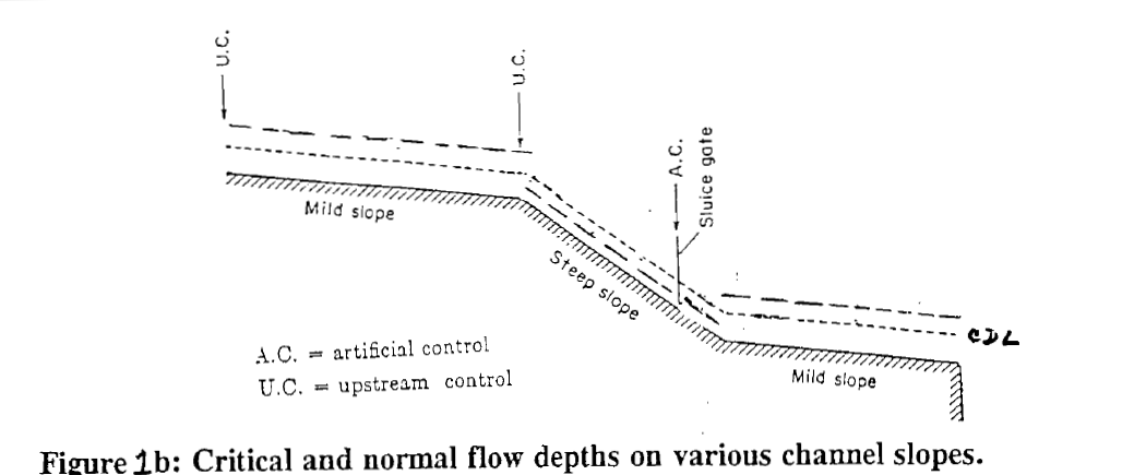 Solved (b): → The reservoir level upstream of an overflow | Chegg.com