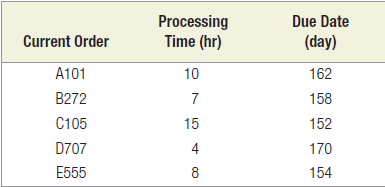 Solved Q1 : Determine the sequence using SPT and EDD | Chegg.com