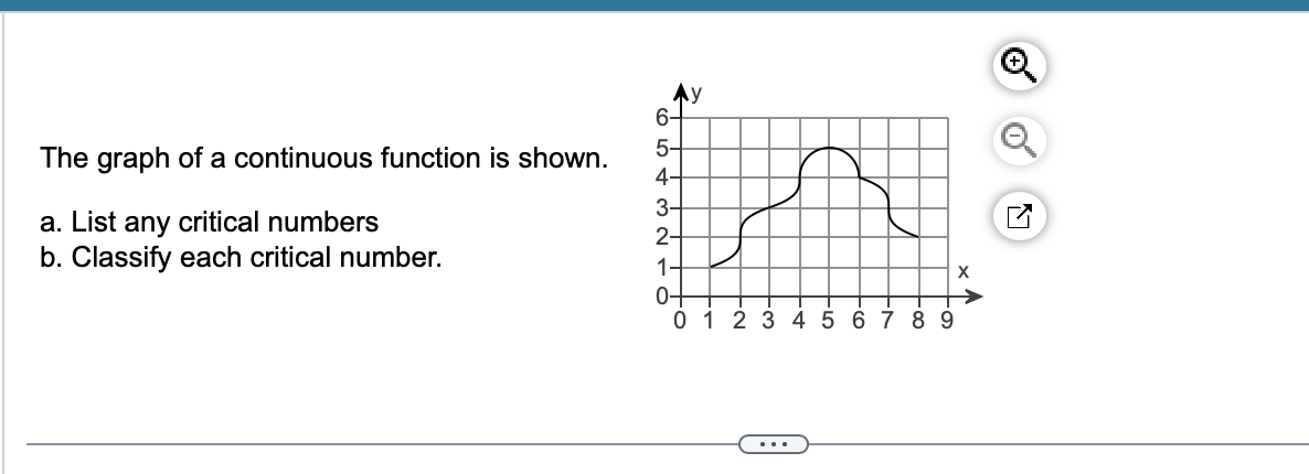 Solved The graph of a continuous function is shown. a. List | Chegg.com