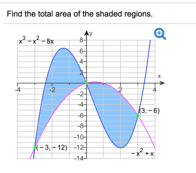 Solved Find the total area of the shaded regions 3 2 6- 4- | Chegg.com