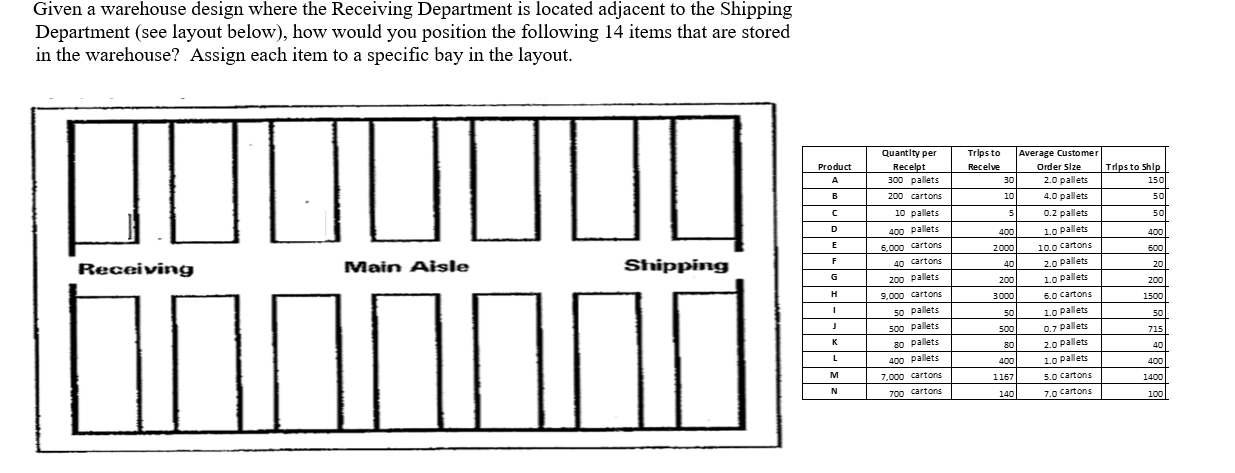 Given a warehouse design where the Receiving | Chegg.com