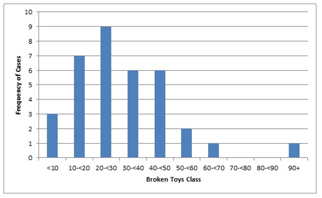 Solved Which type of distribution does the graph | Chegg.com