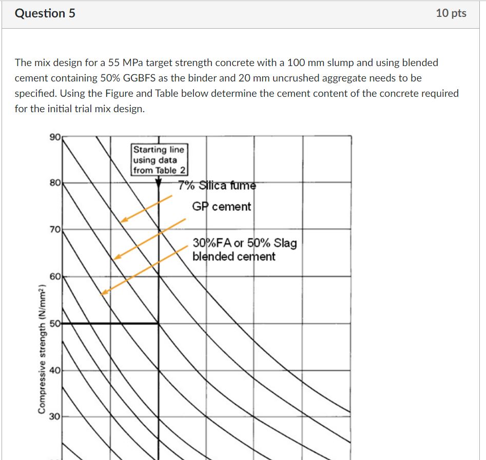 Solved The mix design for a 55 MPa target strength concrete | Chegg.com
