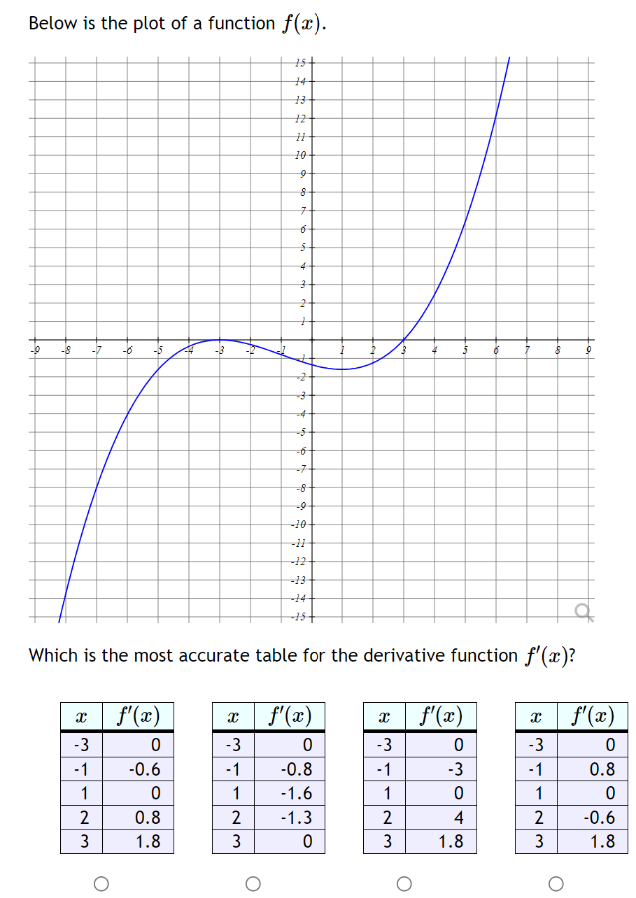 Solved Below is the plot of a function f(x). Which is the | Chegg.com