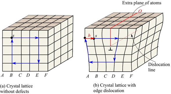 전위론(Dislocation Theory)(1) : 네이버 블로그