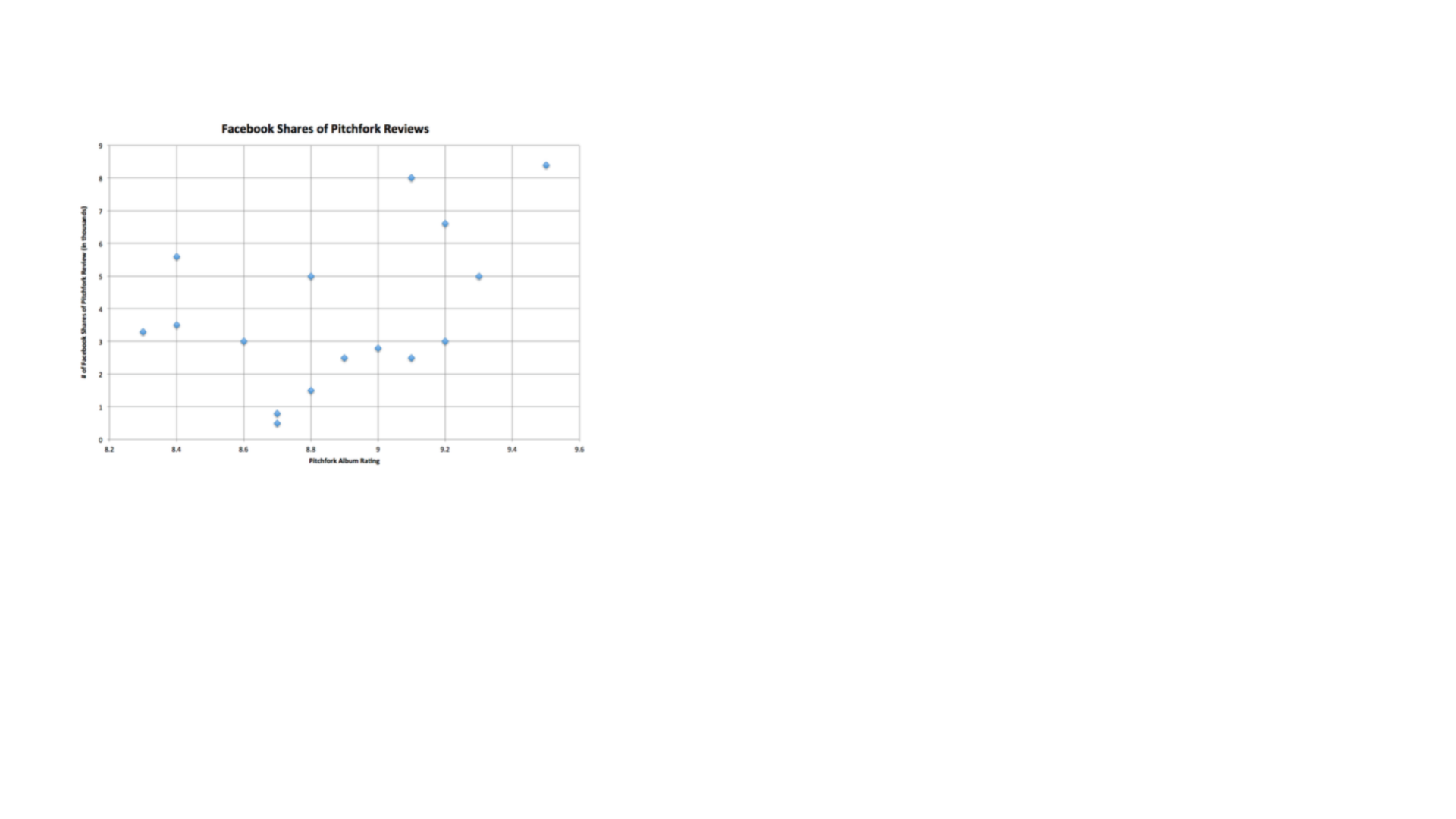 Solved Facebook Shares of Pitchfork Reviews 8 7 5 1 9.2 | Chegg.com