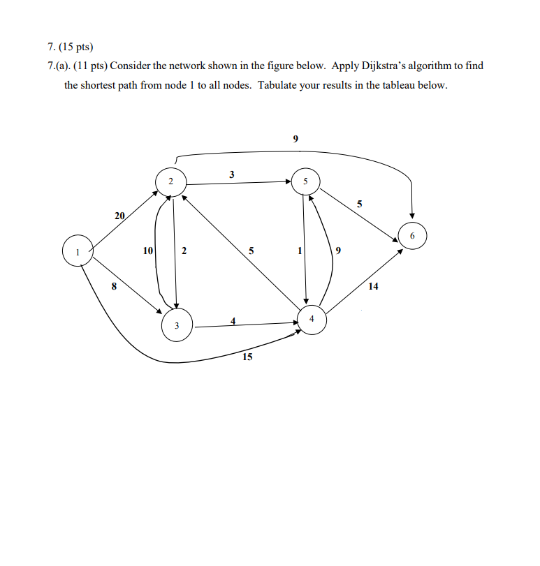 Solved 7. (15 pts) 7.(a). (11 pts) Consider the network | Chegg.com