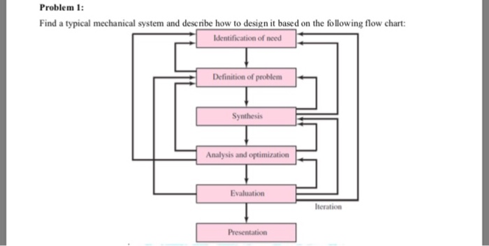 Solved Problem 1: Find a typical mechanical system and | Chegg.com