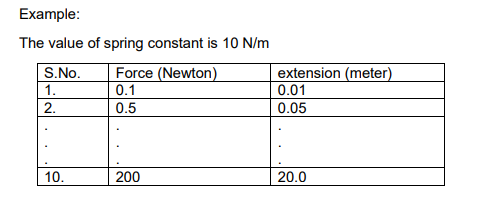 Solved i) Plot Force vs extension for the given spring | Chegg.com