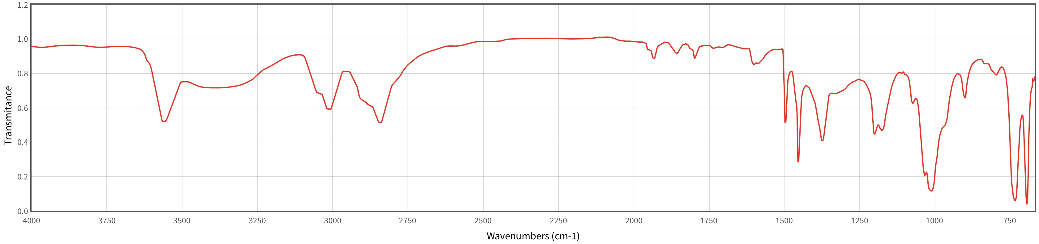 Solved Annotate the IR spectra and complete a table labeling | Chegg.com