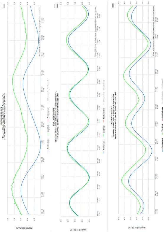 Solved Figure 6B-3 shows the predicted tides and the actual | Chegg.com