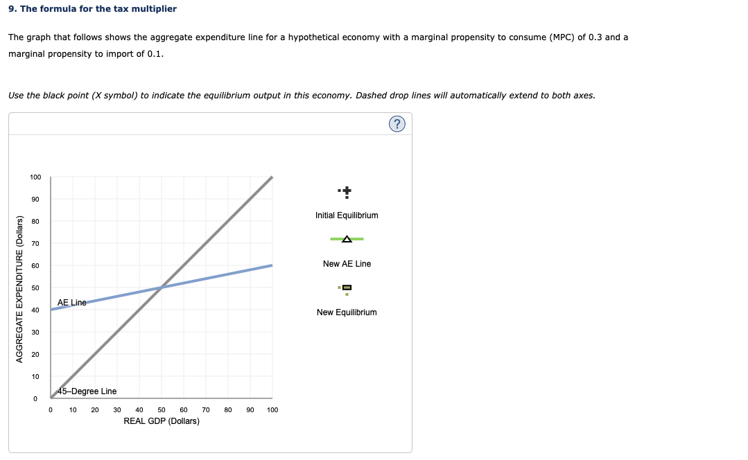 Solved 9. The formula for the tax multiplier The graph that | Chegg.com