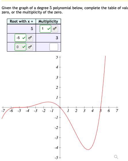Given the graph of a degree 5 ﻿polynomial below, | Chegg.com