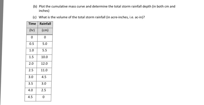 Solved Problem #3 The incremental rainfall data in the table | Chegg.com