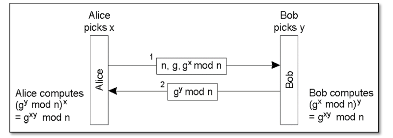Solved The following figure depicts the Diffie-Hellman key | Chegg.com