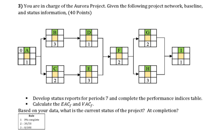 Solved 3) You are in charge of the Aurora Project. Given the | Chegg.com