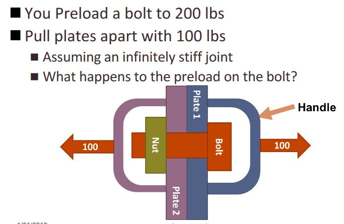 Solved You Preload a bolt to 200 lbs Pull plates apart with | Chegg.com