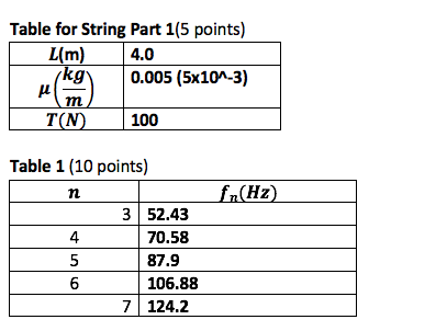 Solved Table for String Part 1(5 points) L(m) 4.0 0.005 | Chegg.com