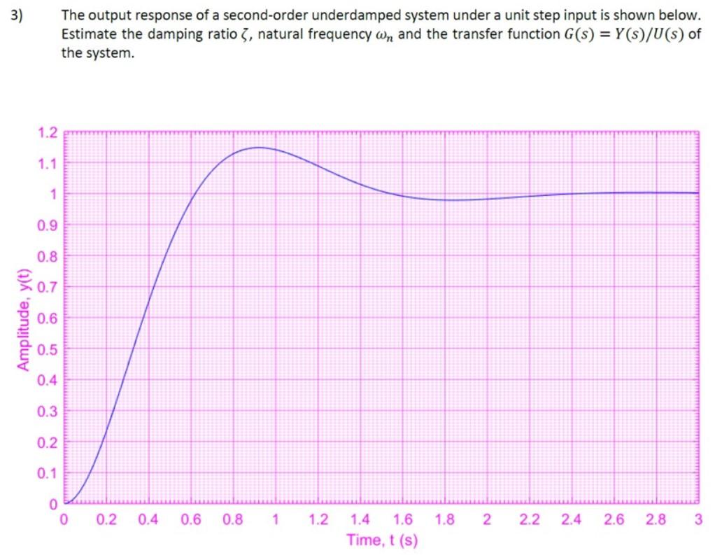 Solved 3) The output response of a second-order underdamped | Chegg.com