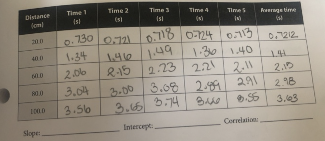 Solved Height of the incline: 13.141 Table 1.2: Motion on an | Chegg.com