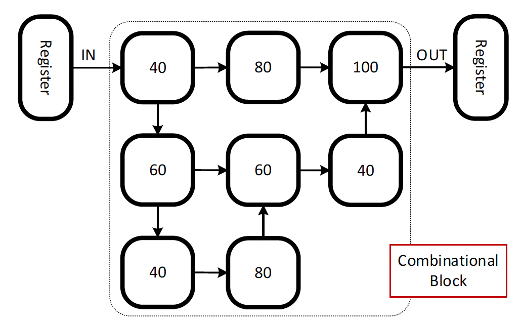 Solved Pipelining The Following Combinational Logic Block