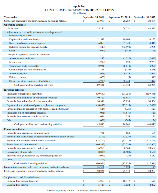 Solved AA 7-1 Company Analysis LO A1 Use Apple's financial | Chegg.com Solved AA 7-1 Company Analysis LO A1 Use Apple's financial | Chegg.com