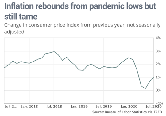 Solved Macroeconomics Case analysis study practice Consumer | Chegg.com