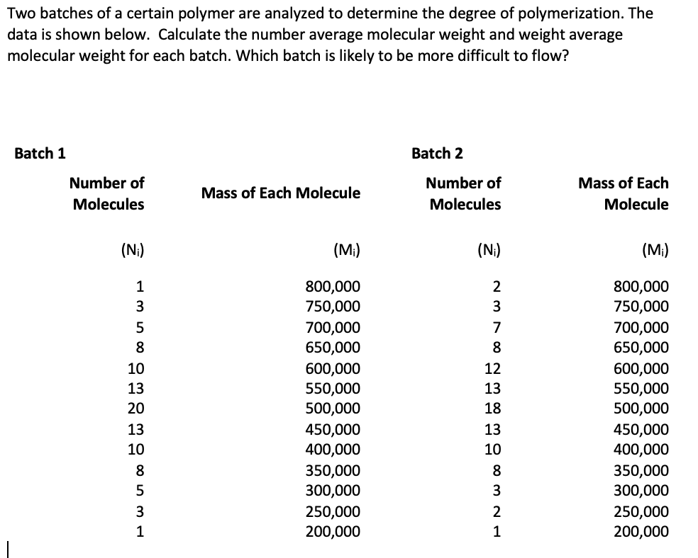 Solved Two batches of a certain polymer are analyzed to | Chegg.com