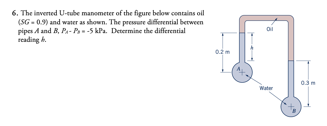 Solved 6. The inverted U-tube manometer of the figure below | Chegg.com