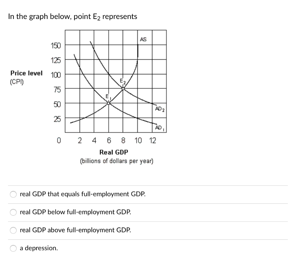 Solved In the graph below, point E2 represents AS 150 125 | Chegg.com