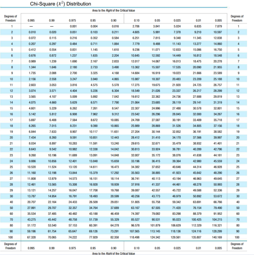 Solved Click the icon to view the table of Chi-Square | Chegg.com