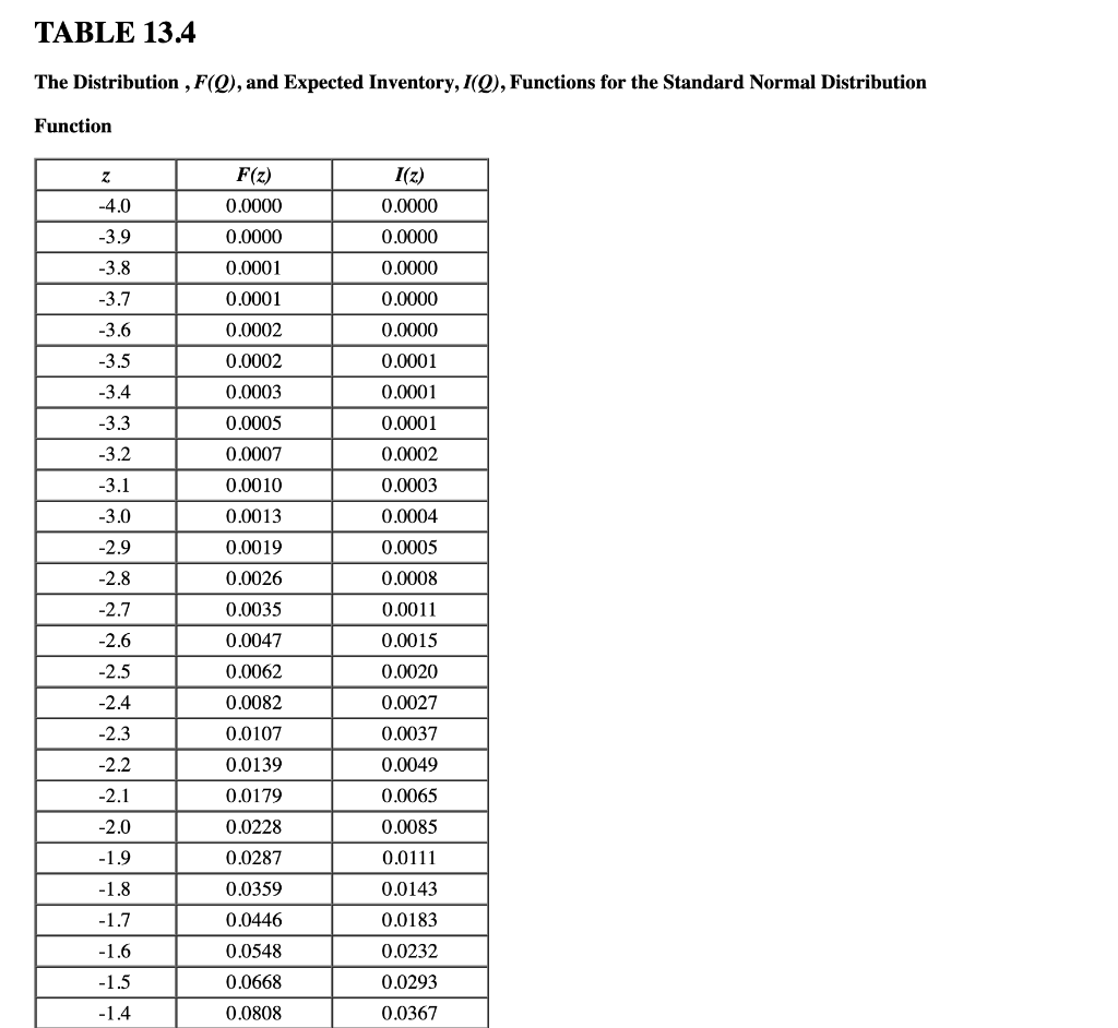 Solved The Distribution, F(Q), and Expected Inventory, I(Q), | Chegg.com