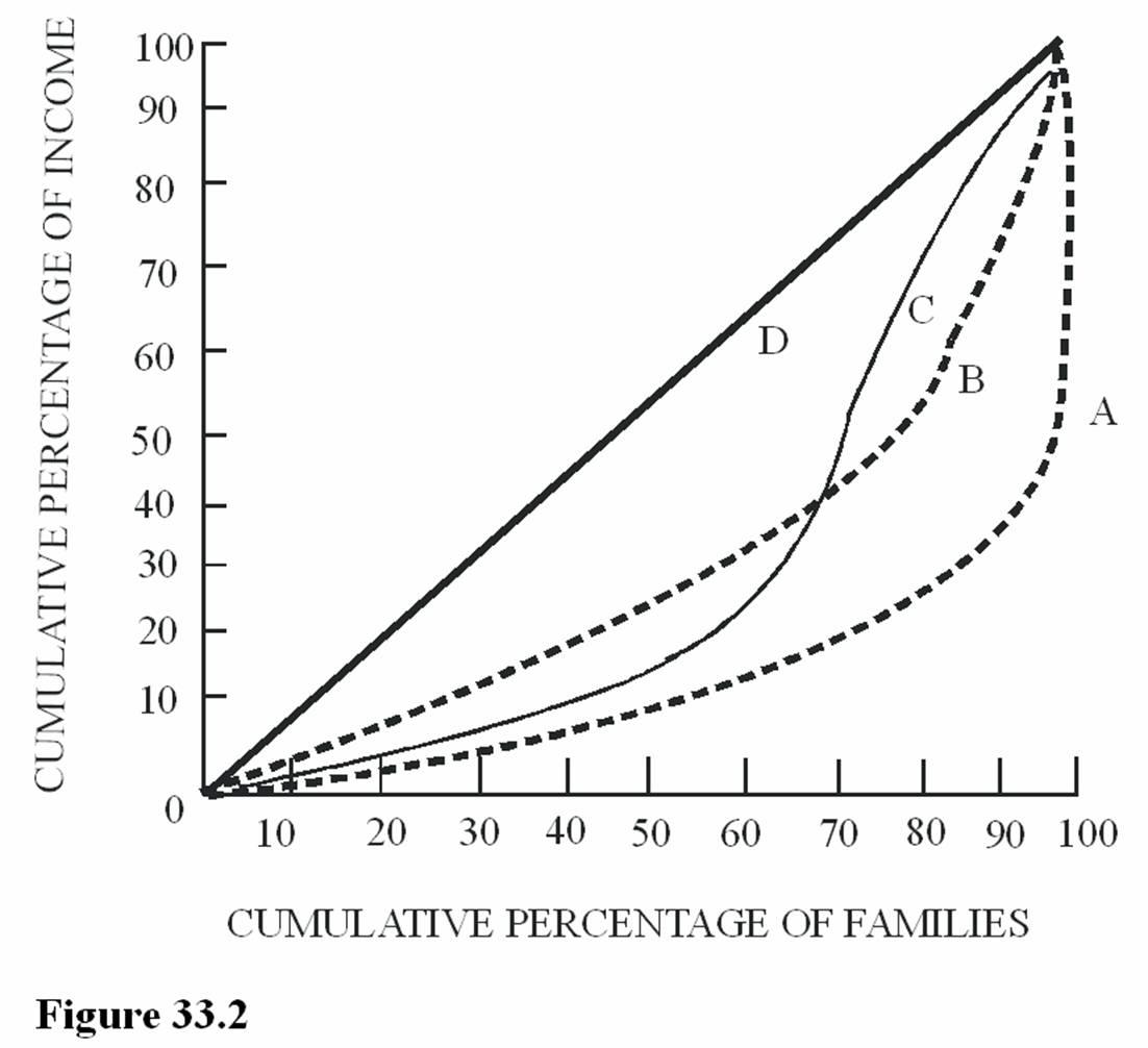 The size distribution of income in Figure 33.1 | Chegg.com