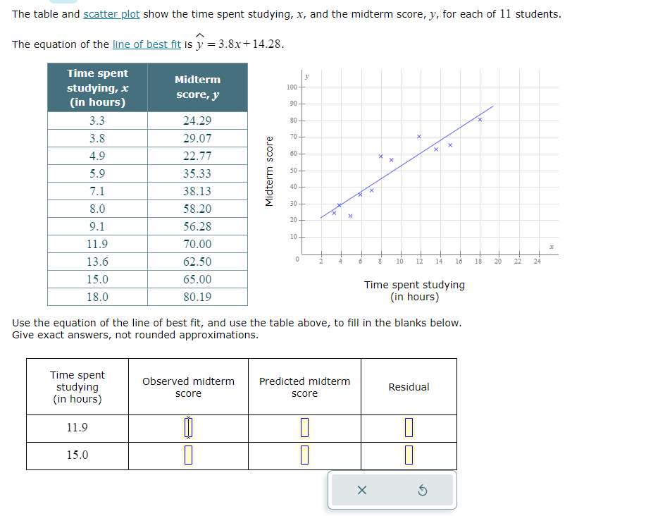 Solved The table and scatter plot show the time spent | Chegg.com