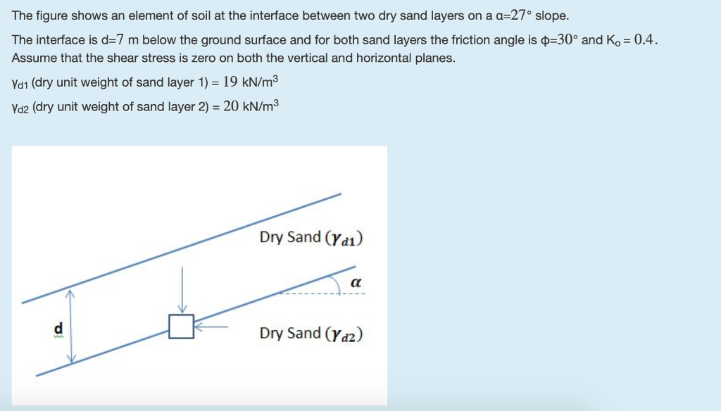 Solved The figure shows an element of soil at the interface | Chegg.com