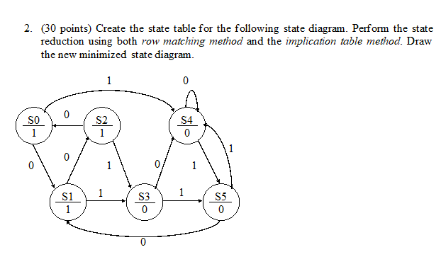 Solved 2. (30 points) Create the state table for the | Chegg.com