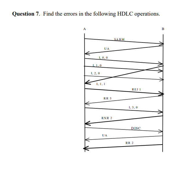 Solved Question 7. ﻿Find the errors in the following HDLC | Chegg.com