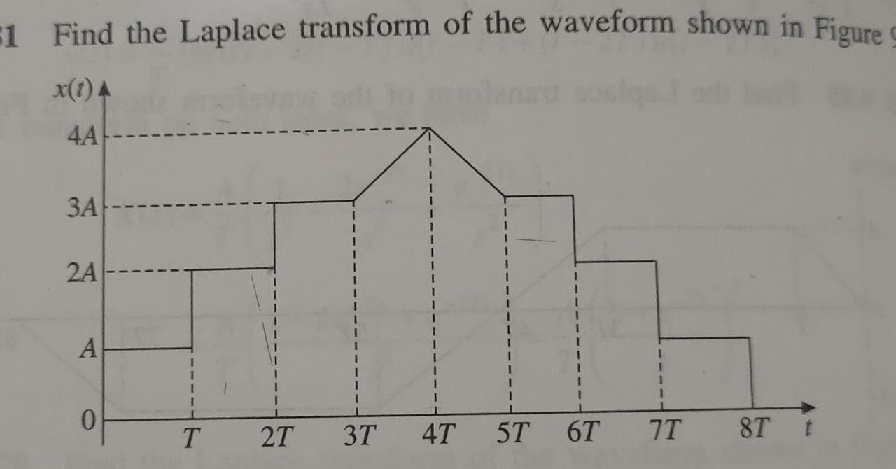 Solved 51 Find the Laplace transform of the waveform shown | Chegg.com