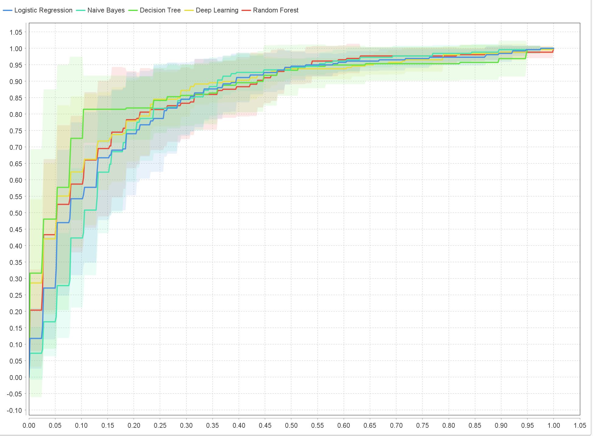 Solved Please look at ROC and determine which is best model | Chegg.com