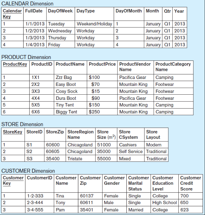Solved CALENDAR Dimension Calendar FullDate DayOfWeek | Chegg.com