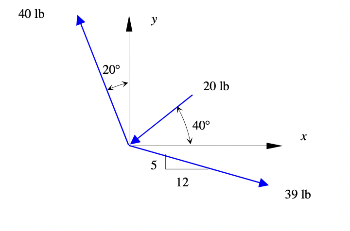 Solved Determine the resultant force and its orientation of | Chegg.com