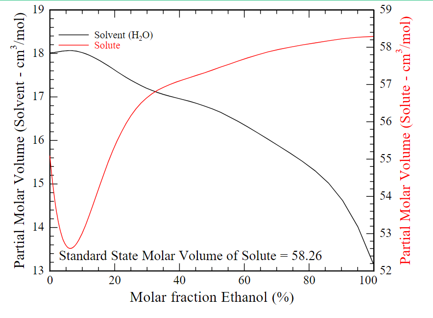 Solved 2. The graph below shows the partial molar volume for | Chegg.com