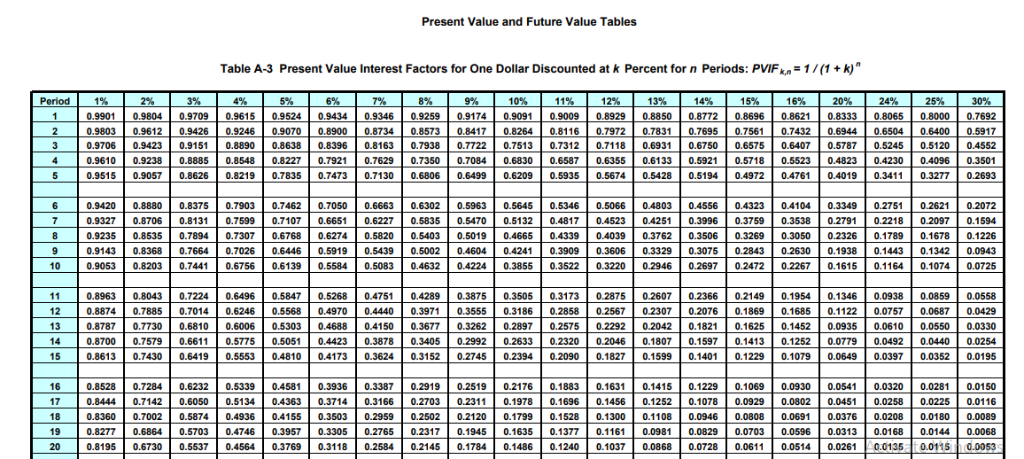 Present Value Interest Factor Annuity Table Pdf | Cabinets Matttroy