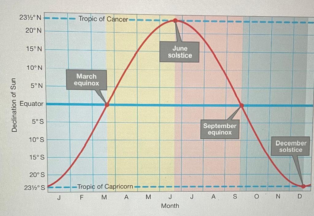 Solved For #3, calculate the declination of the sun using | Chegg.com