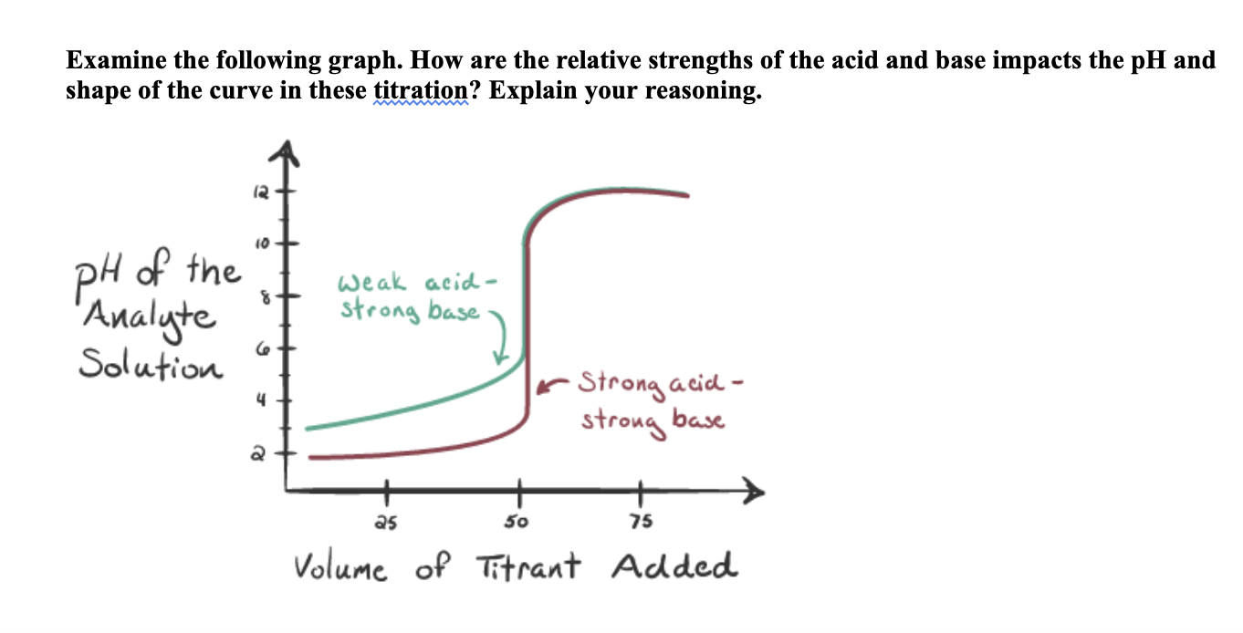 Solved Examine the following graph. How are the relative | Chegg.com