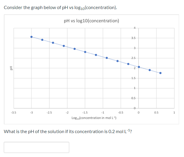 Consider the graph below of pH vs log10 | Chegg.com