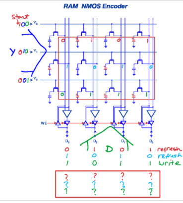 RAM NMOS Encoder Start 100 1 HE 1 yolo 001 lo DAT WE | Chegg.com